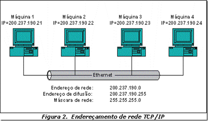 Infra Blog: Vamos entender o endereçamento de rede.